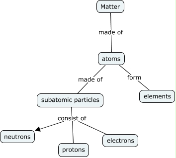 matter concept map - What is the basic structure of matter?